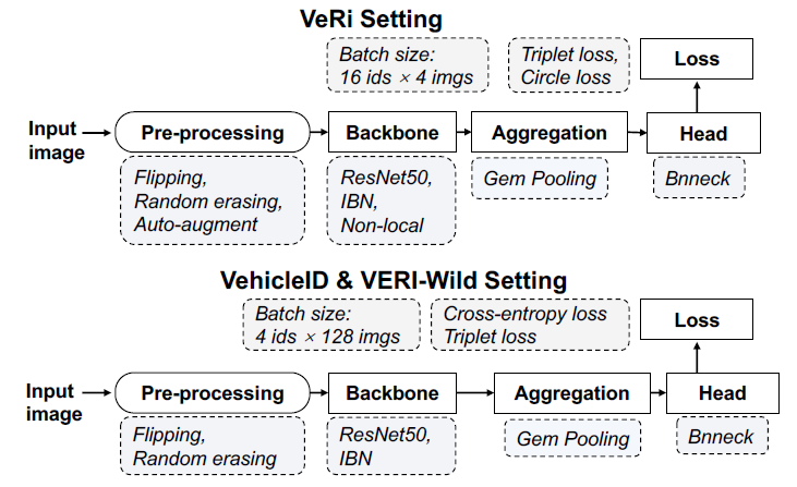 FastReID: A Pytorch Toolbox for General Instance Re-identification（论文笔记）（2020CVPR）-CSDN博客