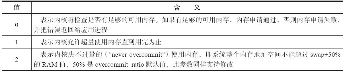 Redis 优化之内存分配控制 vm.overcommit_memory_memory overcommit must beenabled to fix this issue-CSDN博客