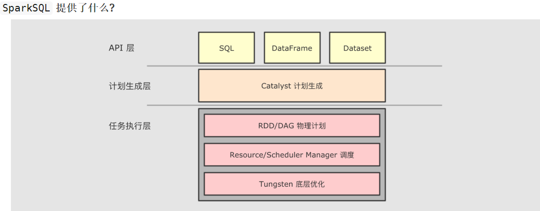 SparkSQL讲解_spark sql注释-CSDN博客