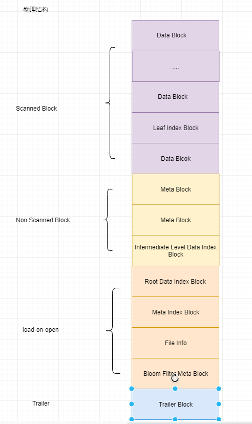 Hbase Hfile 存储及索引 , Block结构，hfile split的依据_hbase block-CSDN博客