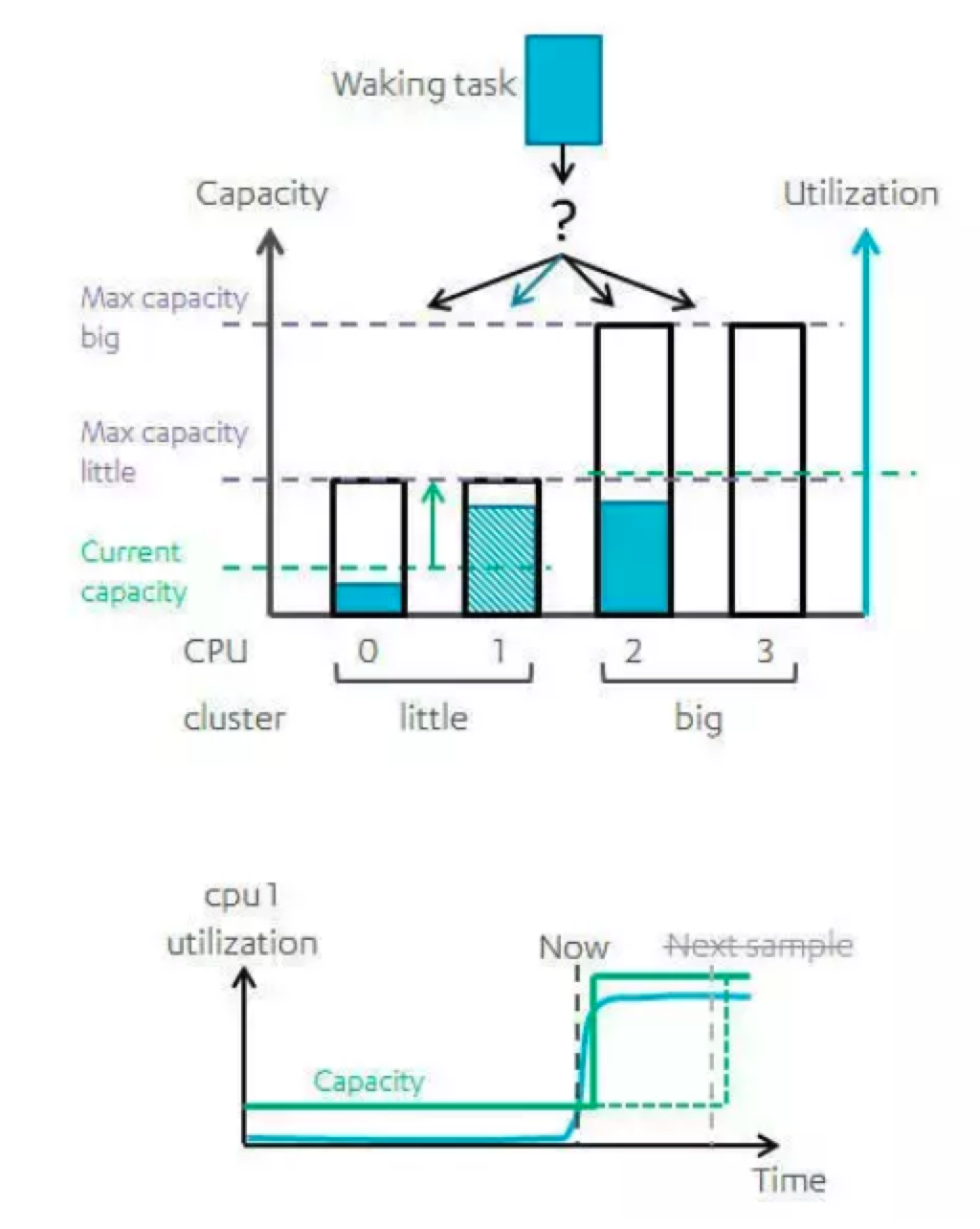 CPU负载均衡之EAS_eas负载均衡-CSDN博客