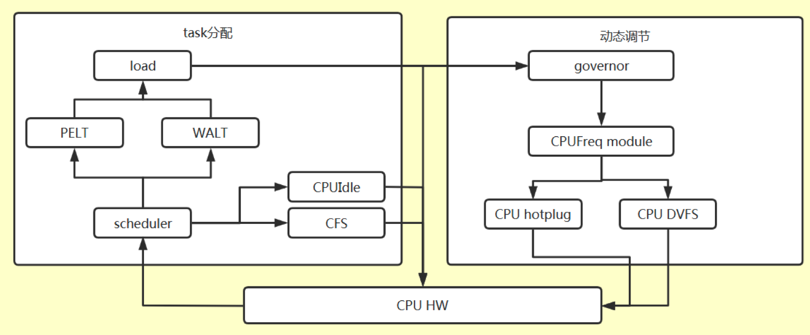CPU负载均衡之EAS_eas负载均衡-CSDN博客