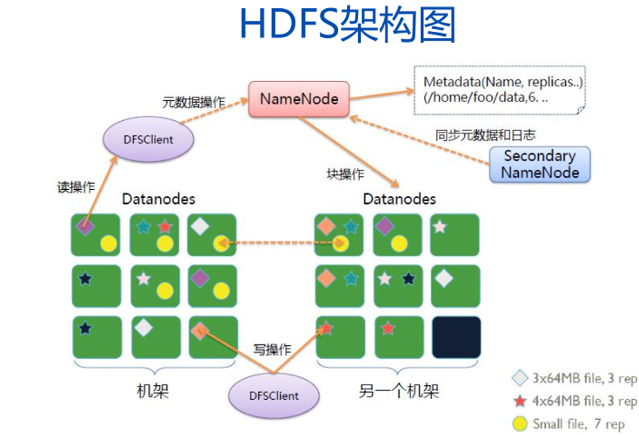 五、Hadoop核心组件之HDFS_hadoop中hdfs组件-CSDN博客