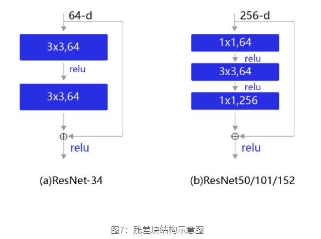 图像分类之ResNet_图6(a):表示增加网络的时候,将x映射成y=f(x)输出。 图6(b):对图6(a)作了改进,输出-CSDN博客