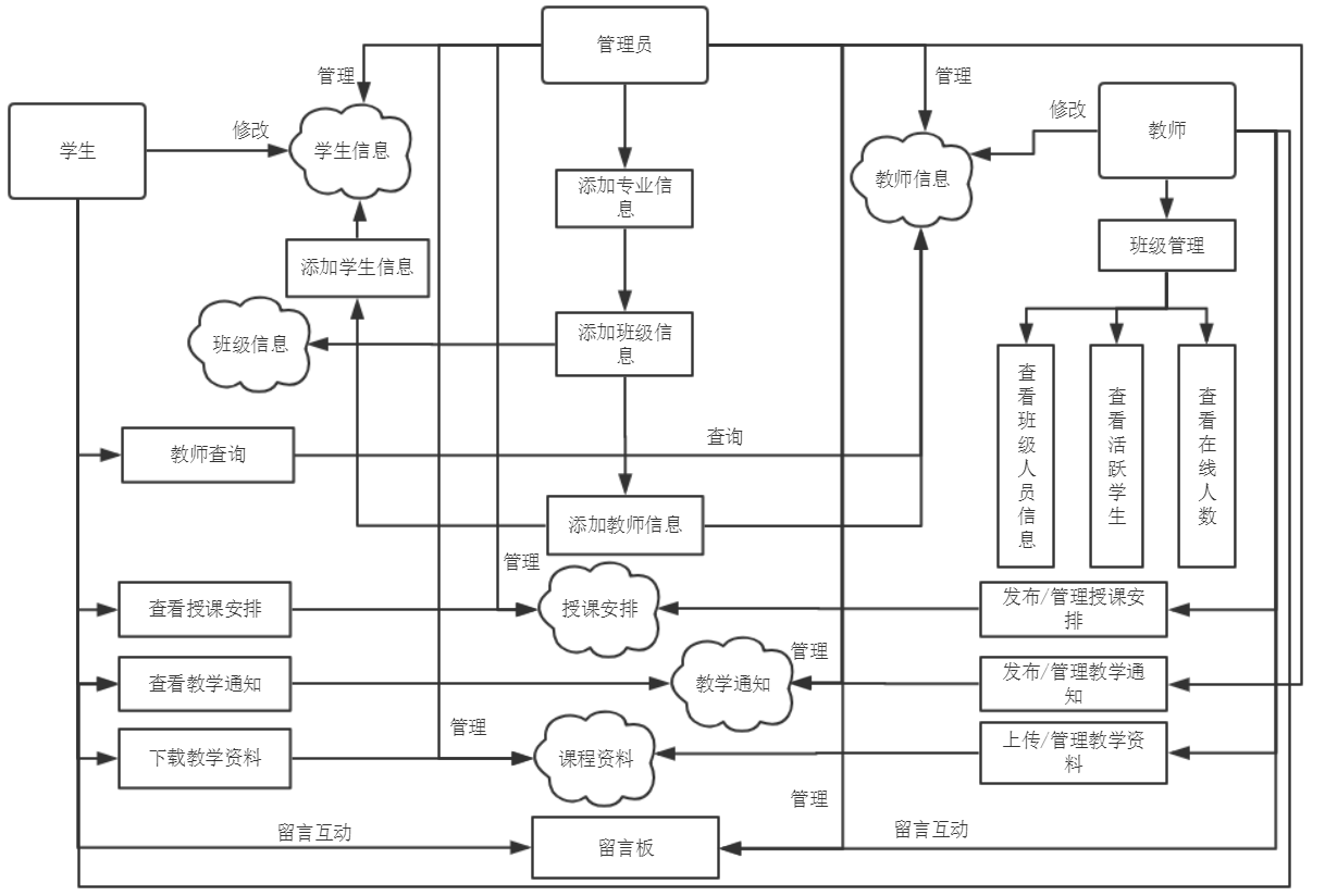 基于javaweb的教务管理系统 Javaweb教务系统 Csdn博客