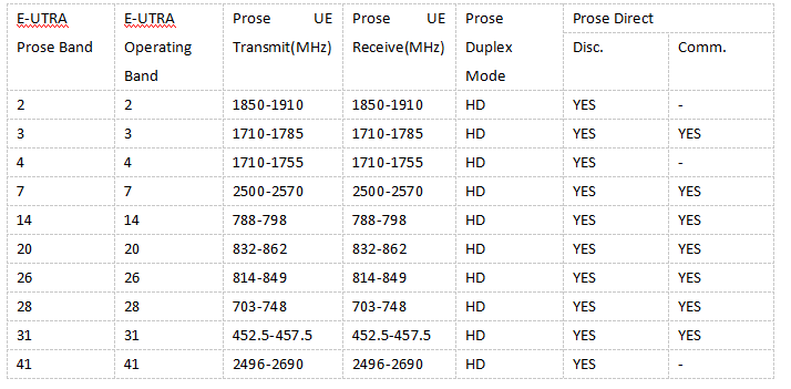 D2D通信频段_d2p频段-CSDN博客