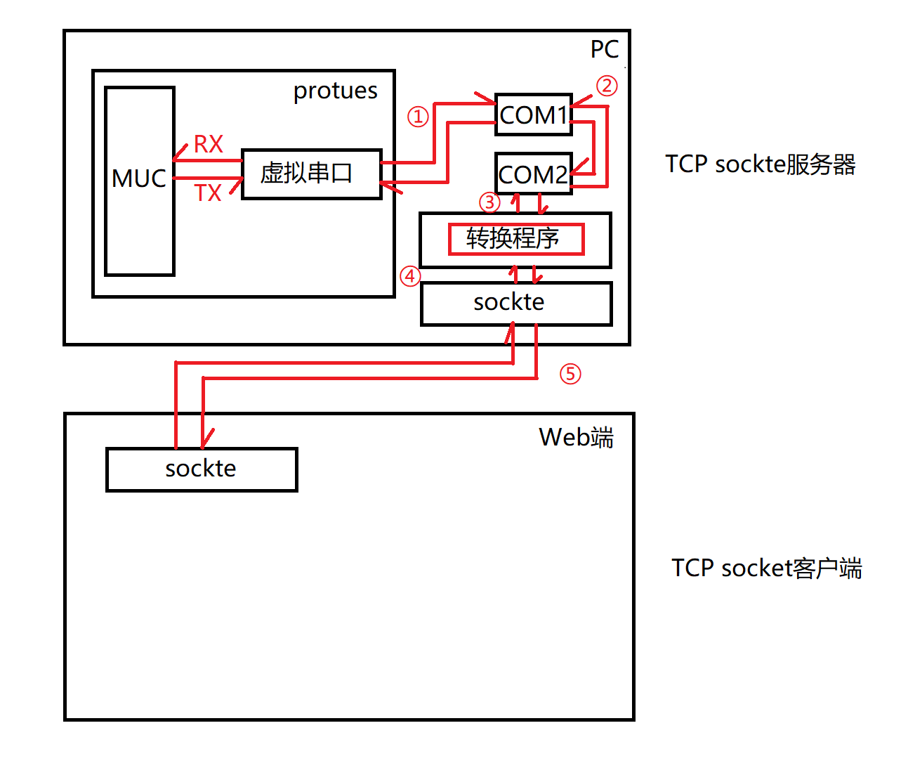 protues仿真器串口数据上传至Web服务器(COM口 与 TCP socket之间数据传输)_virtual serial port ...