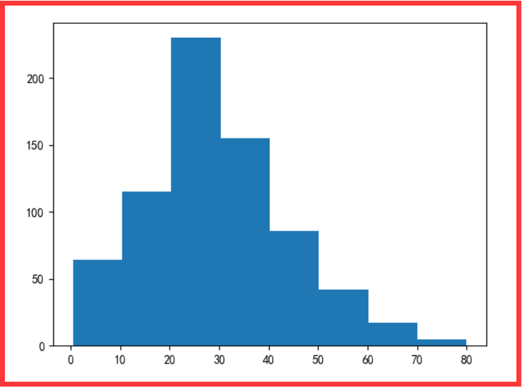 05 ，matplotlib 柱状图 ：个数，范围每个年龄阶段多少人做成柱形图 Csdn博客 