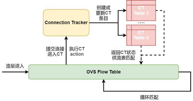 OpenStack OVS实现安全组（五）_通过ovs查看安全组-CSDN博客