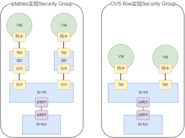 OpenStack OVS实现安全组（五）_通过ovs查看安全组-CSDN博客