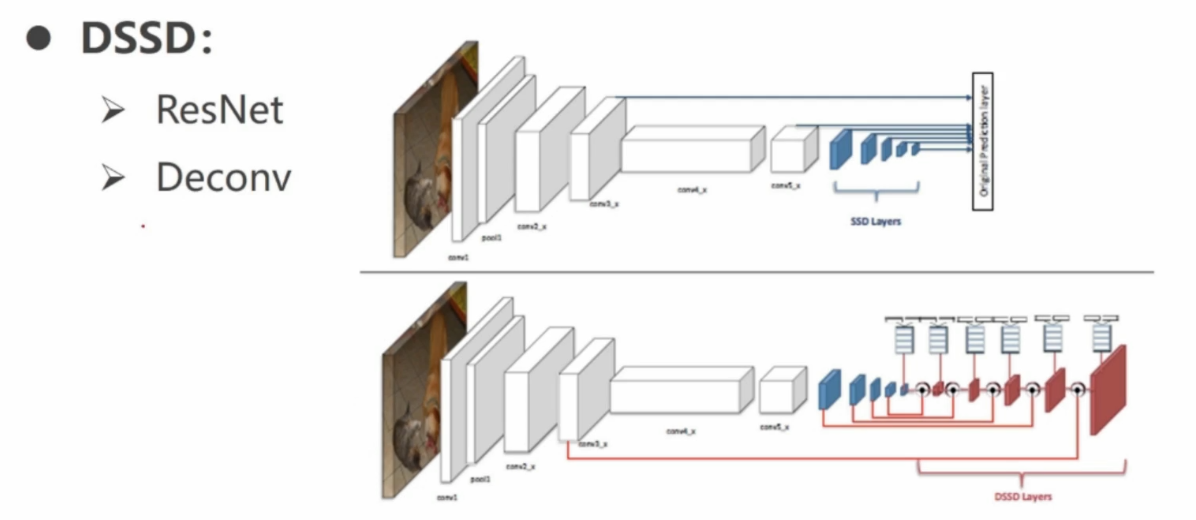 深度学习之目标检测（五）—— DSSD & DSOD & FSSD & RSSD_dssd算法师谁提出的-CSDN博客