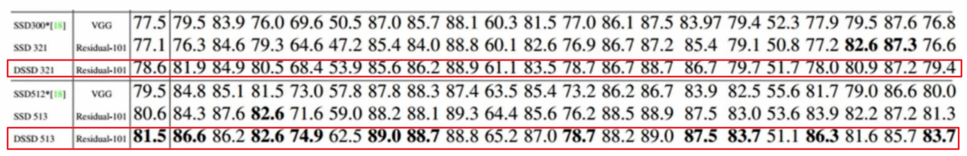 深度学习之目标检测（五）—— DSSD & DSOD & FSSD & RSSD_dssd算法师谁提出的-CSDN博客