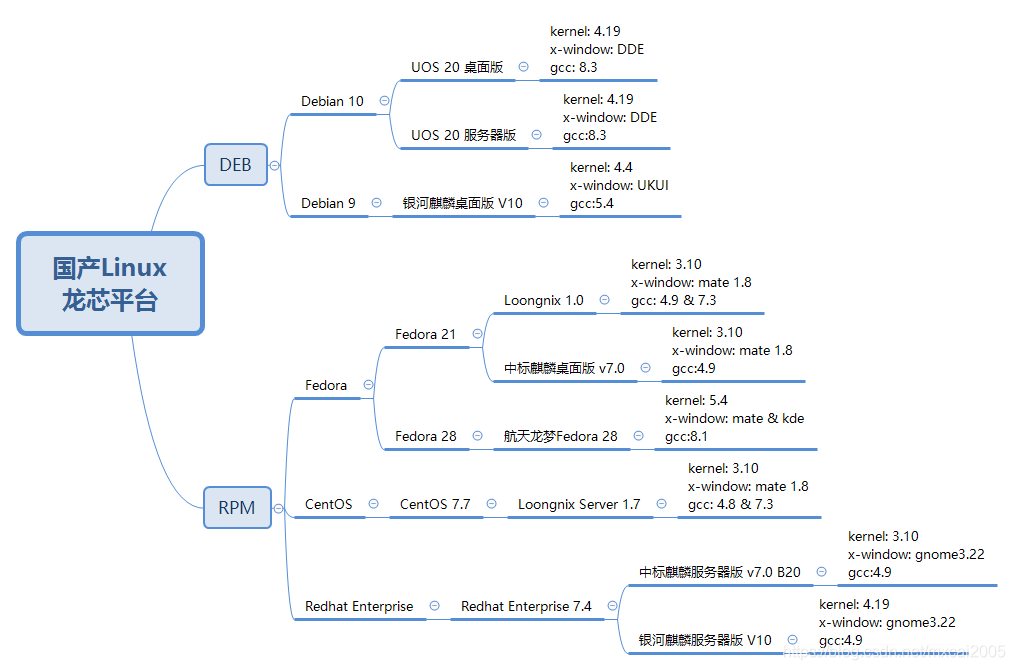 国产操作系统(linux)技术流派国产操作系统技术来源 Csdn博客