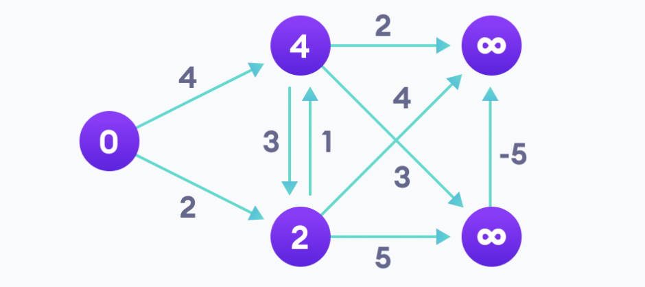第24章《单源最短路径》：Bellman-Ford和Dijkstra算法，python实现_bellmanford算法 python-CSDN博客
