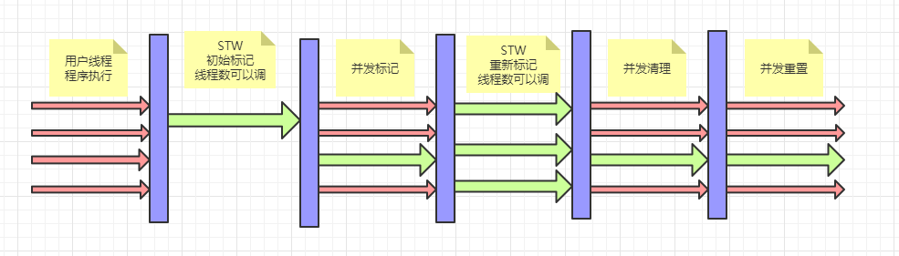 垃圾收集器ParNew和CMS与底层三色标记详解_cms与parold的区别-CSDN博客