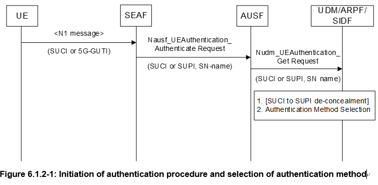 5G系统——5G-GUTI、5G-TMSI、5G-S-TMSI、SUPI、SUCI - 程序员大本营