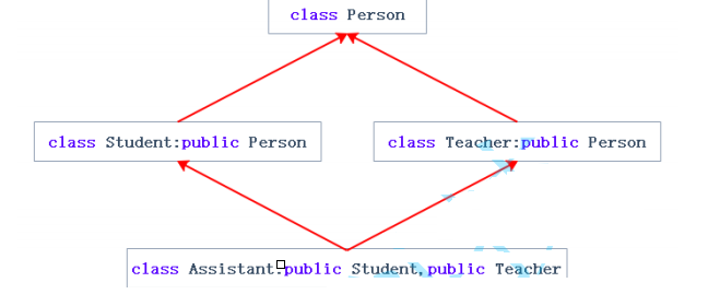C++ inheritance Diamond inheritance - Programmer Sought
