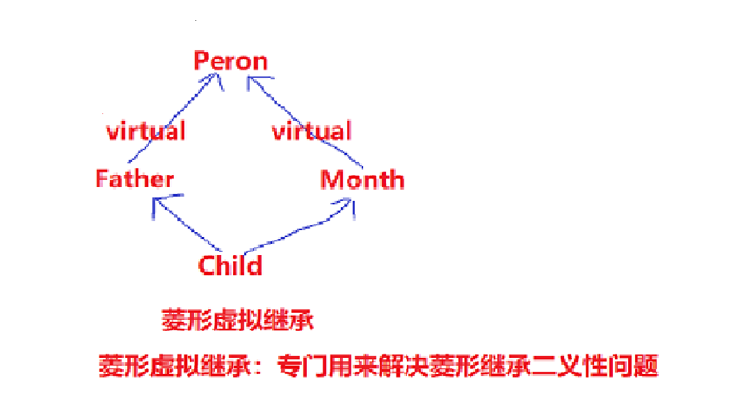 C++ inheritance Diamond inheritance - Programmer Sought