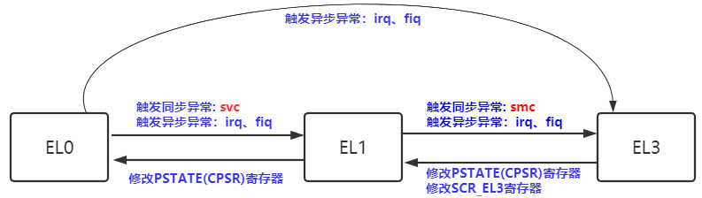 [architecture]-ARMV8的一些总结-一篇就够了_arm v8架构参考手册-CSDN博客