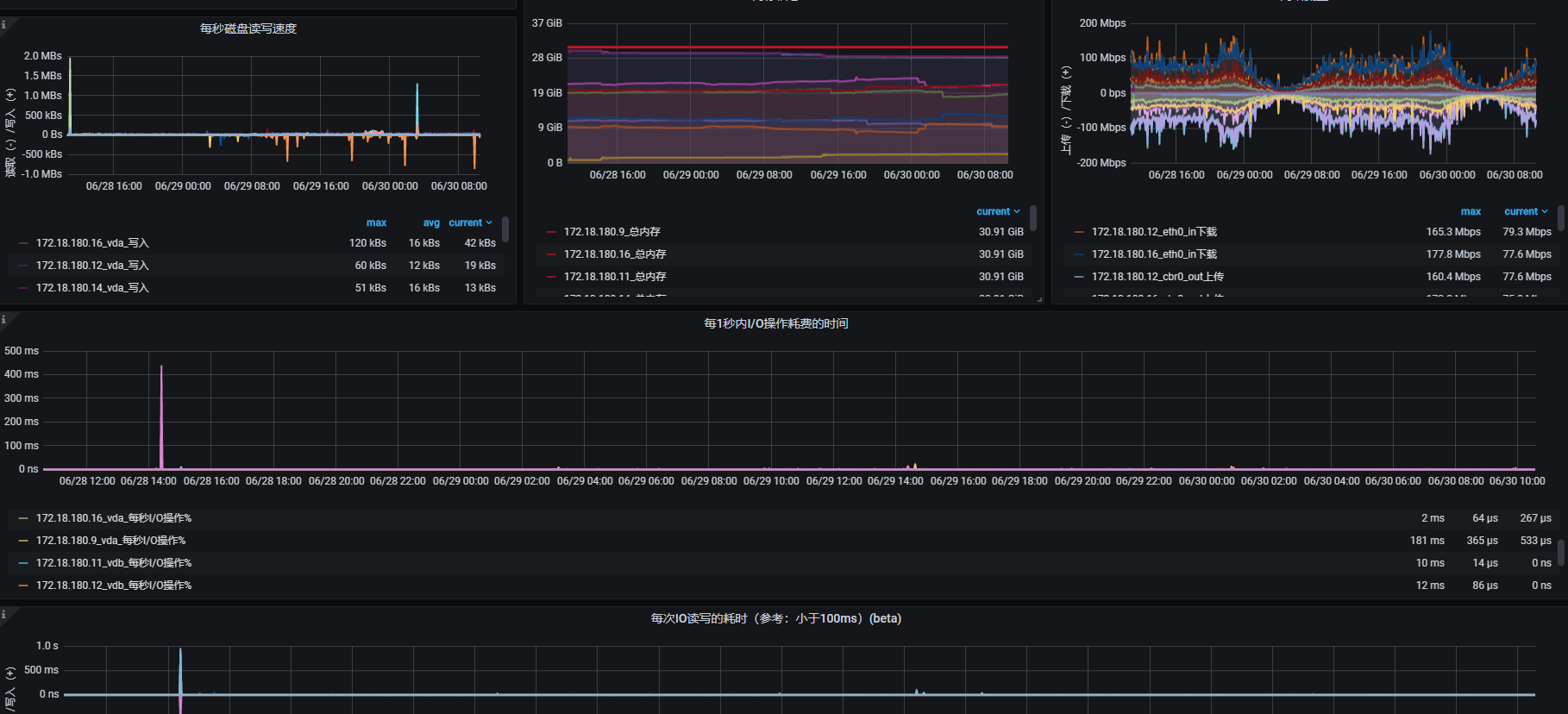 Grafana的Node相关模板_granfa节点cp模版-CSDN博客
