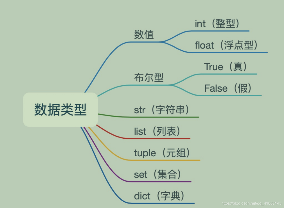 Phython 数据类型pythom数据类型 Csdn博客