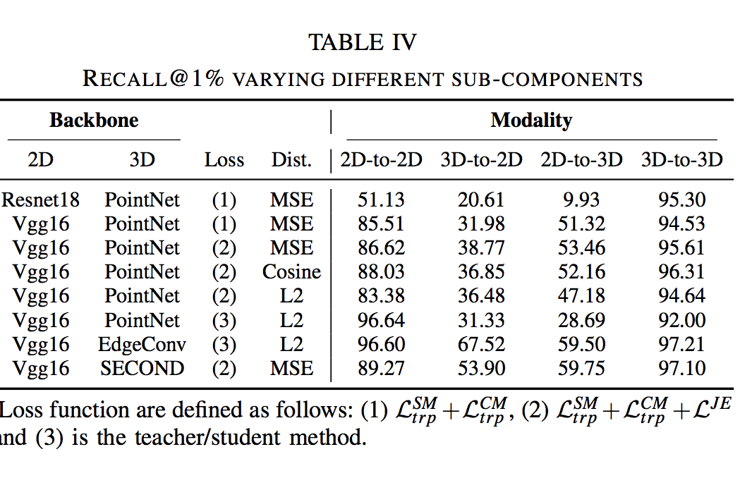 【论文笔记】Global visual localization in LiDAR-maps through shared 2D-3D embedding space（2020）_lidar ...