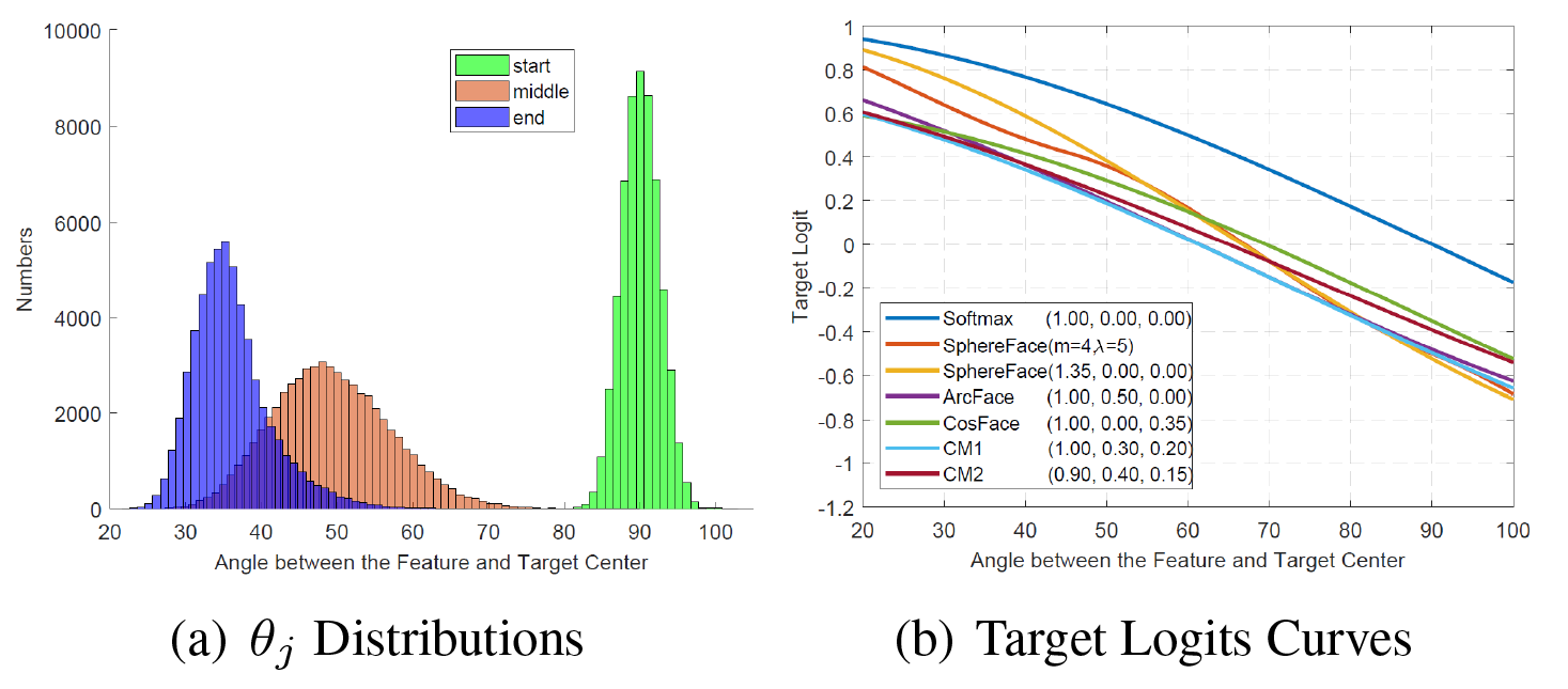 人脸识别-论文阅读-ArcFace及其由来（SphereFace、CosFace）_cosface和arcface的区别_AManFromEarth的博客-CSDN博客