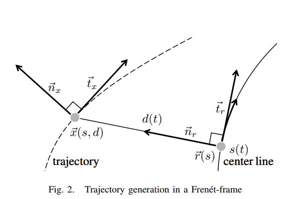 Conversion between Cartesian coordinate system and Frenet coordinate ...