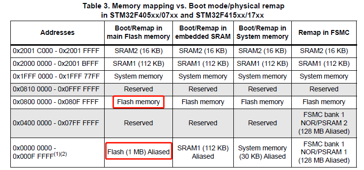 一文看懂Stm32程序结构和启动过程_怎么看懂一个stm32代码-CSDN博客