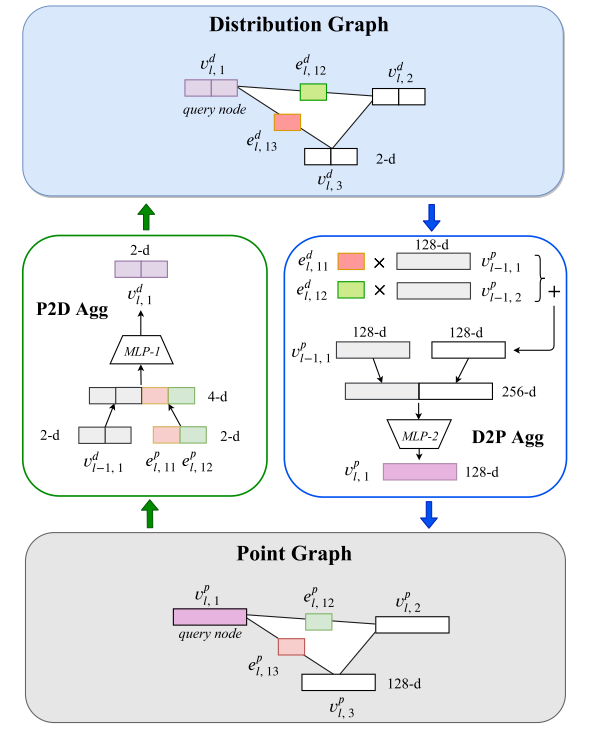 论文阅读笔记《DPGN: Distribution Propagation Graph Network for Few-shot ...