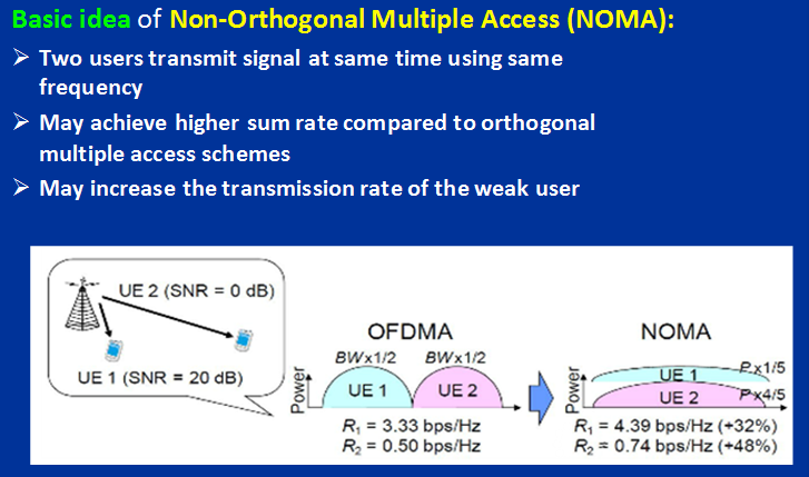 图文并茂—FDM、OFDM的区别及优缺点、调制解调过程_ofdm fdma-CSDN博客