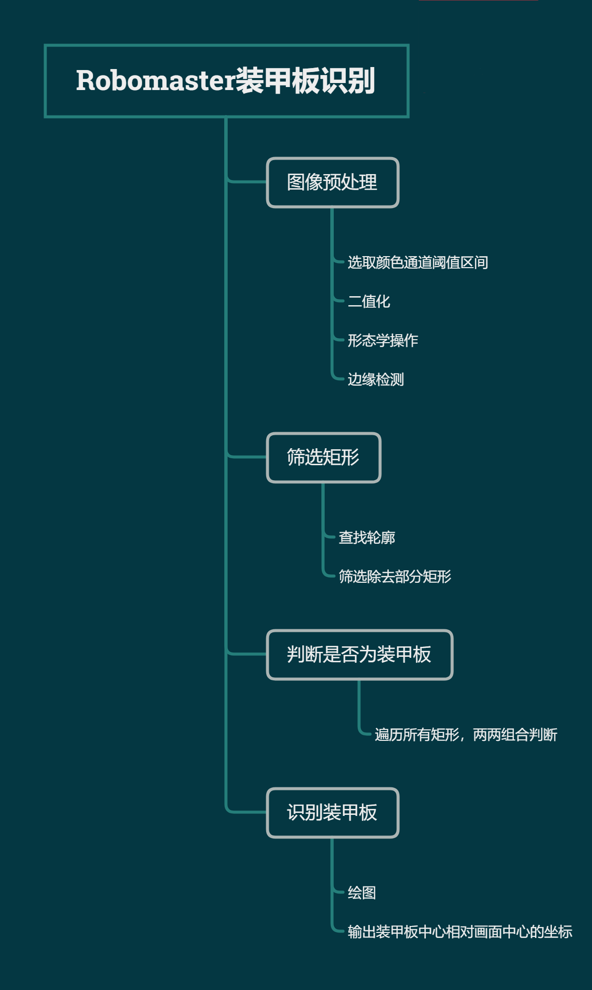OpenCV学习实践（五）——Robomaster装甲板识别_robomaster opencv-CSDN博客