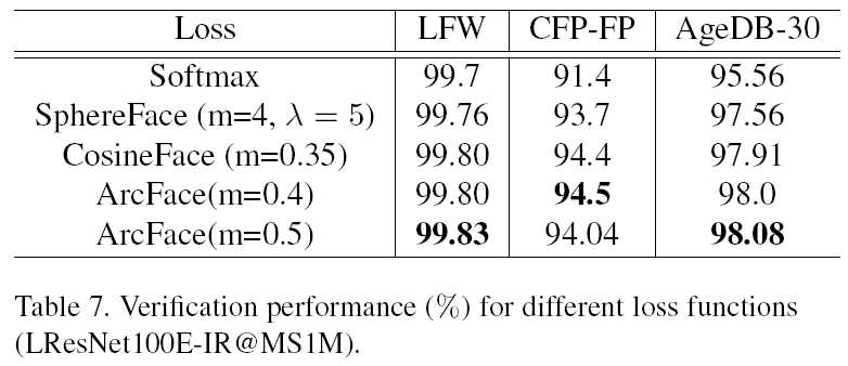 人脸识别-论文阅读-ArcFace及其由来（SphereFace、CosFace）_AManFromEarth的博客-CSDN博客_arcface