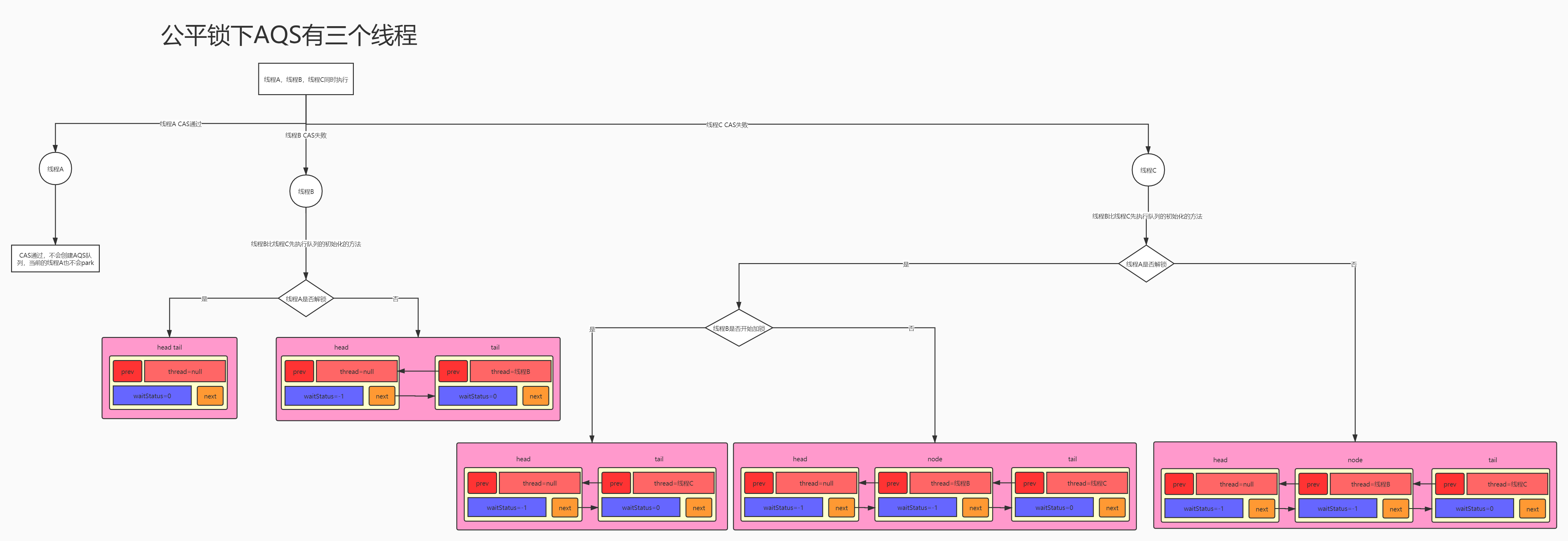 从源码的角度深入理解AQS加锁解锁过程_aqs加锁和解锁-CSDN博客