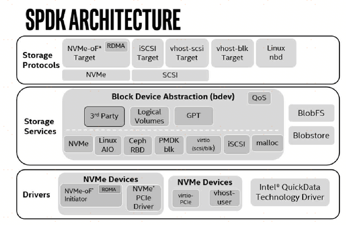 spdk探秘-----用户态块层详细介绍_spdk分层-CSDN博客