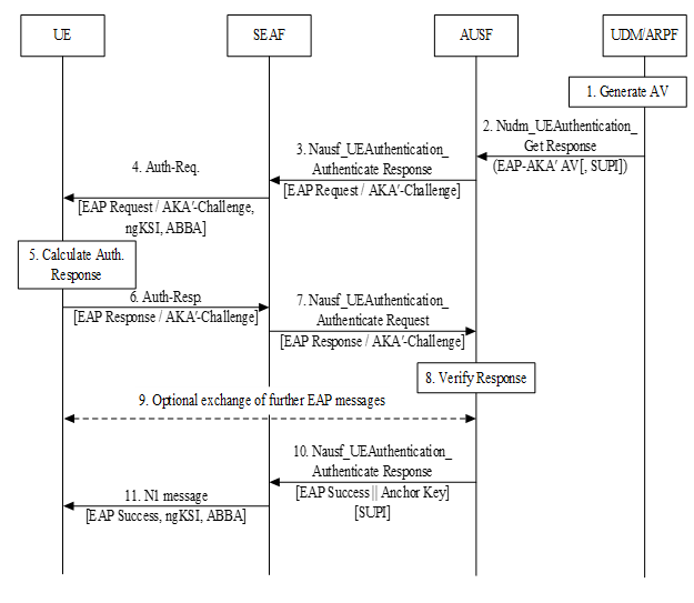 【5G系列】NAS层安全流程（4）——初始鉴权_nas authentication request-CSDN博客