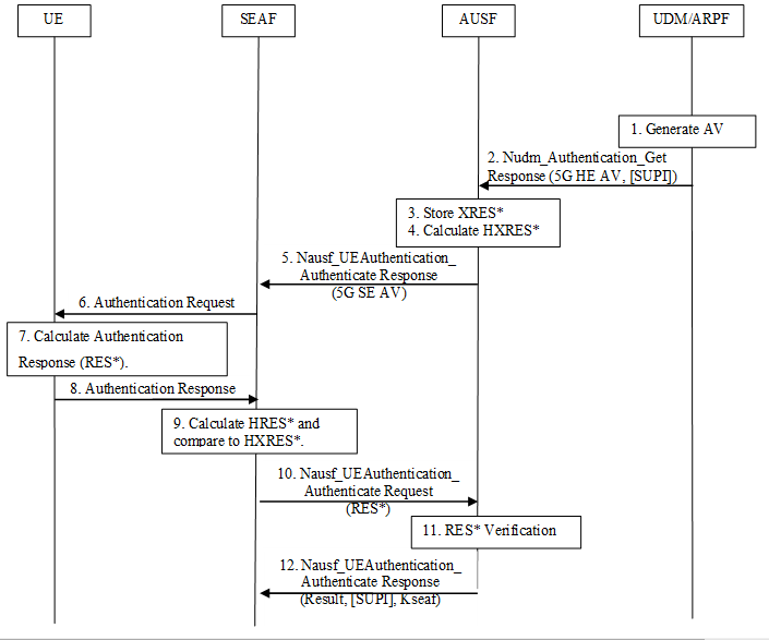 【5G系列】NAS层安全流程（4）——初始鉴权_nas authentication request-CSDN博客