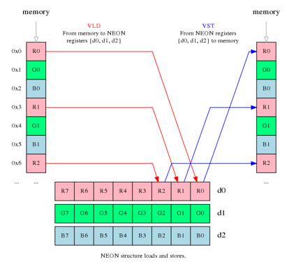 NEON指令学习总结_neon vld-CSDN博客