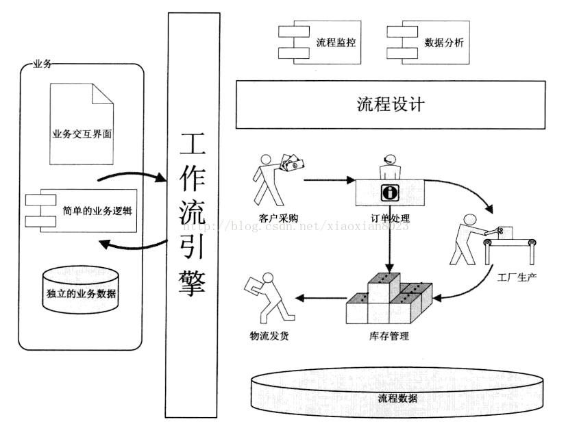 什么是工作流？为什么程序员要用它？什么下情况下需要使用工作流 Csdn博客 