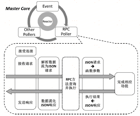 spdk探秘-----RPC_spdk的json rpc-CSDN博客