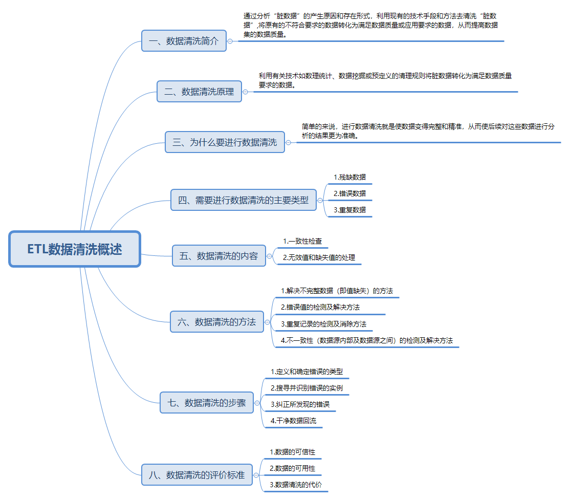 Etl数据清洗概述 Csdn博客 