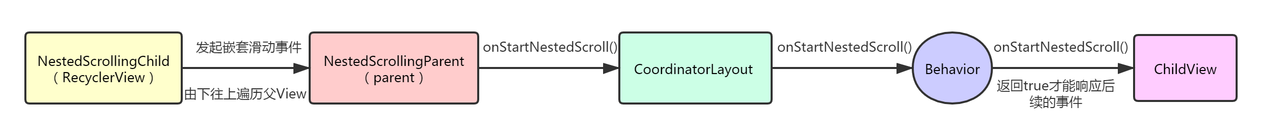 理解RecyclerView（七）—RecyclerView配合使用CoordinatorLayout及Behavior的嵌套滑动机制_coordinatorlayout ...