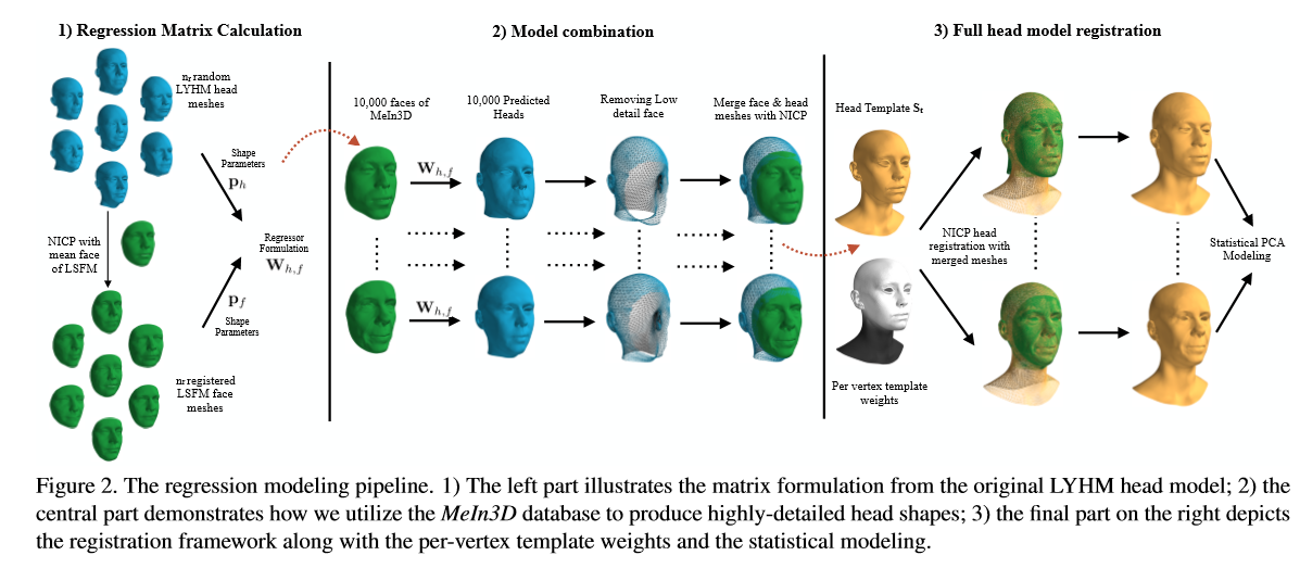 《Combining 3D Morphable Models: A Large scale Face-and-Head Model》翻译-CSDN博客