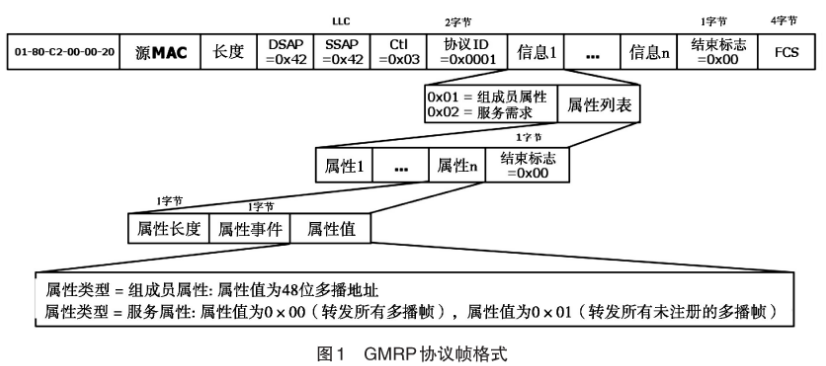 二层交换机GMRP组播（SV,GOOSE帧格式）-CSDN博客