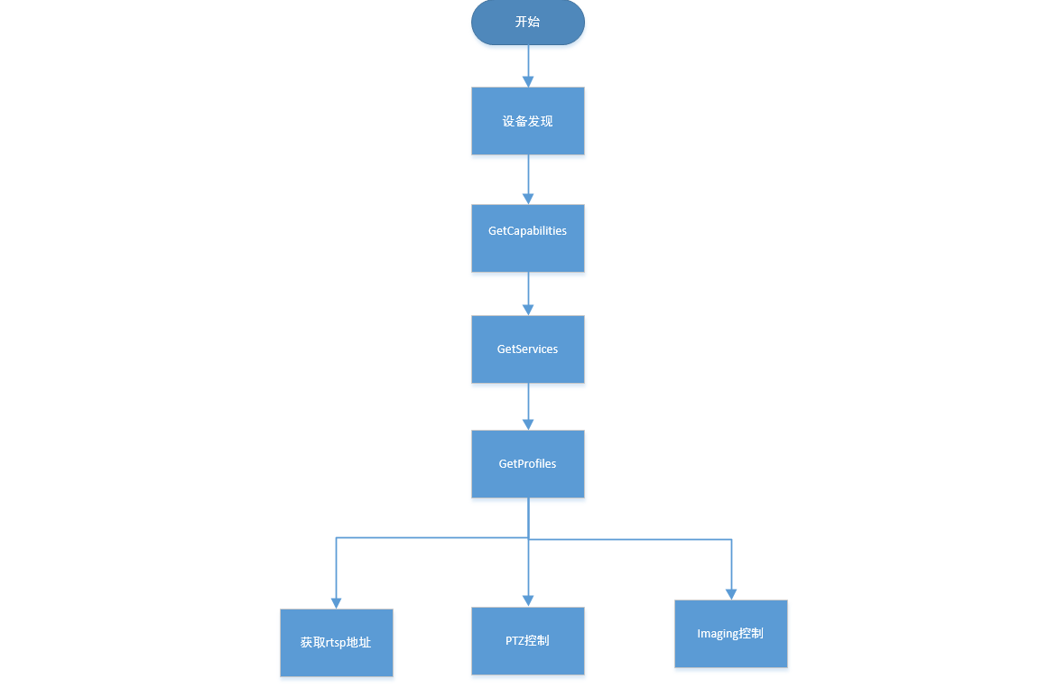 ONVIF获取265的rtsp地址，ptz控制记录_onvif 265-CSDN博客