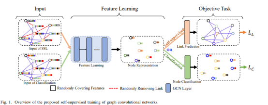 Self-supervised Training of Graph Convolutional Networks-CSDN博客