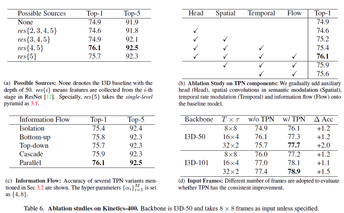 Temporal Pyramid Network for Action Recognition（CVPR2020）-CSDN博客