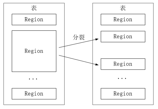 HBase详细介绍：起源、实现原理、系统架构_hbase数据库的技术实现-CSDN博客