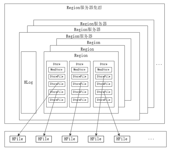 Hbase详细介绍：起源、实现原理、系统架构hbase数据库的技术实现 Csdn博客