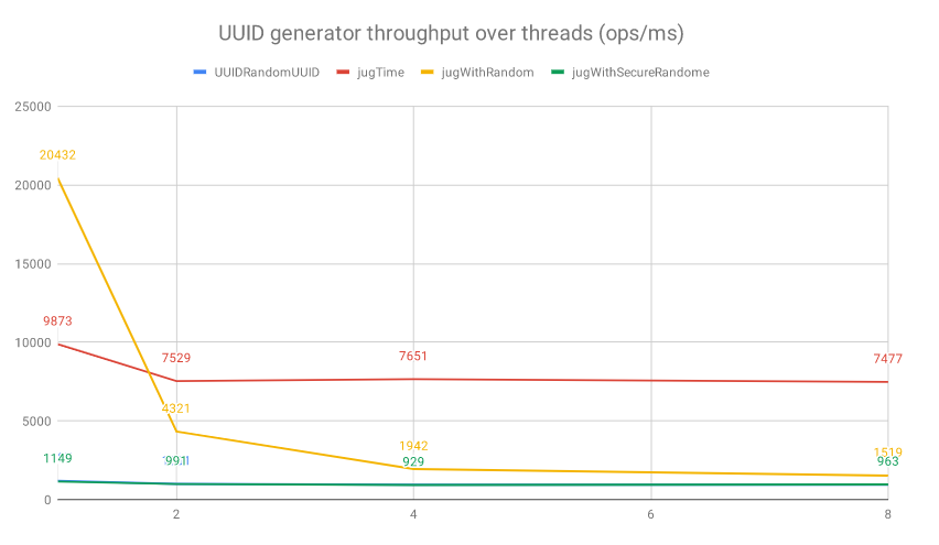 UUID 生成器有多快_uuid生成效率-CSDN博客